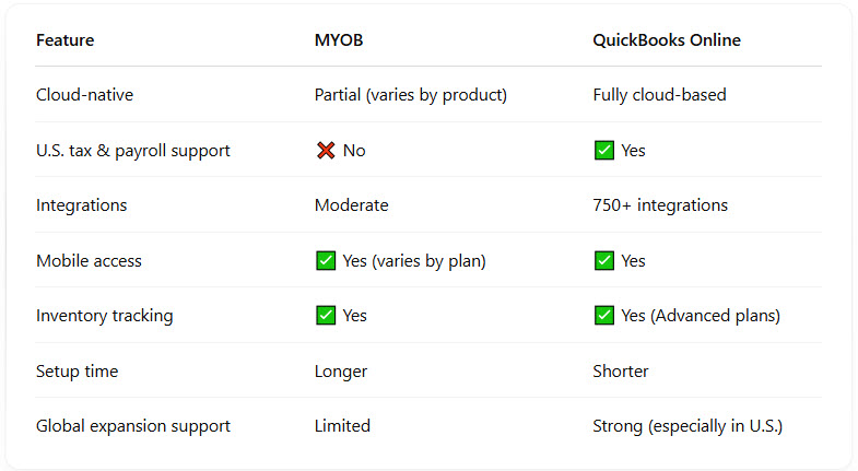 MYOB Migration to QuickBooks: Step-by-Step Guide