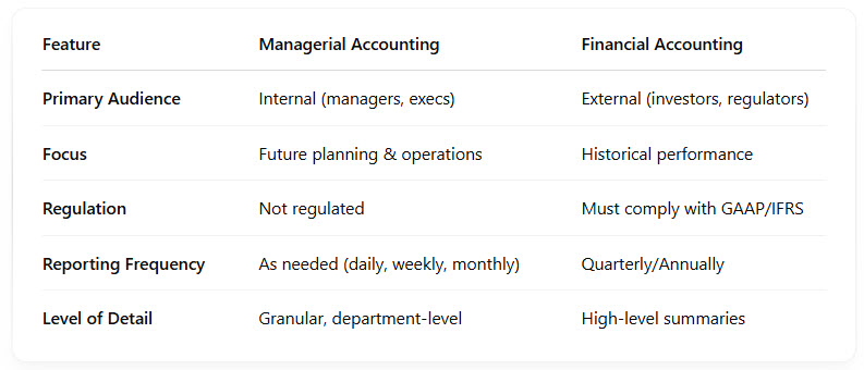 What Is Managerial Accounting? A Guide for Decision-Making